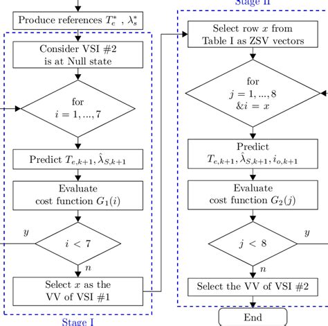 Flowchart Of The Proposed 2s Cmpc Method Download Scientific Diagram