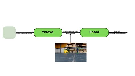 integrating yolov8 for real time obstacle avoidance in isaac sim