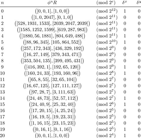 The iterates φ n R modulo powers of Download Table