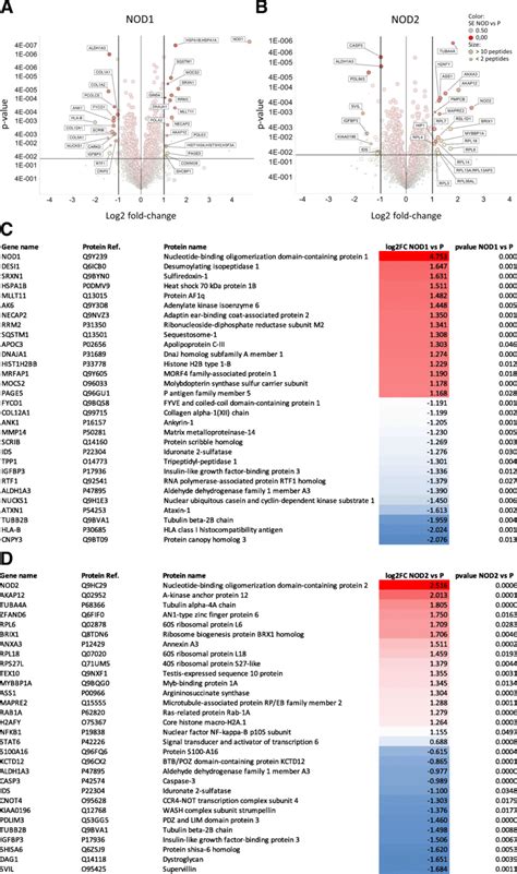 Volcano Plots Showing Detected Peptides Represented By Annotated Download Scientific Diagram