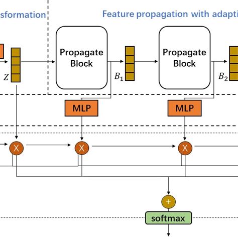a visual illustration of our framework it consists of feature