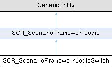 Arma Reforger Script API SCR ScenarioFrameworkLogicSwitch Interface Reference