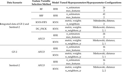 Tuned Hyperparameters And Best Configurations For Each Data Scenario
