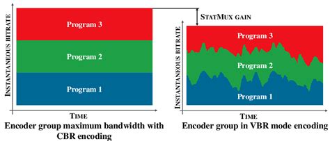 19 constant bit rate cbr encoding vs variable bit rate vbr