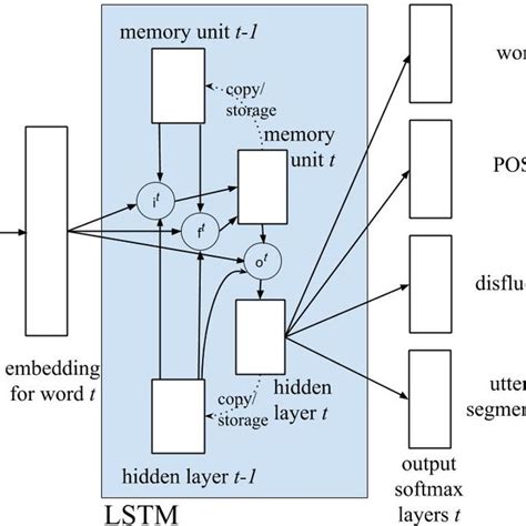 Incremental Long Short Term Memory Net Lstm For Disfluency Detection