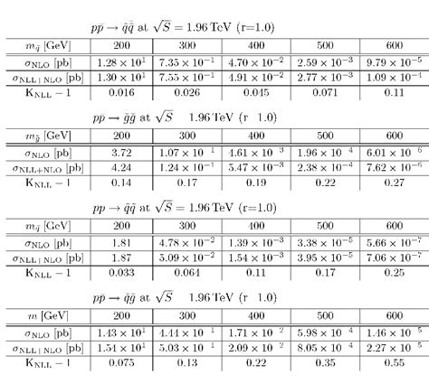 Table 1 From Soft Gluon Resummation For Squark And Gluino