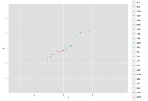R How Can I Label The Points Of A Quantile Quantile Plot Composed With Ggplot2 Stack Overflow