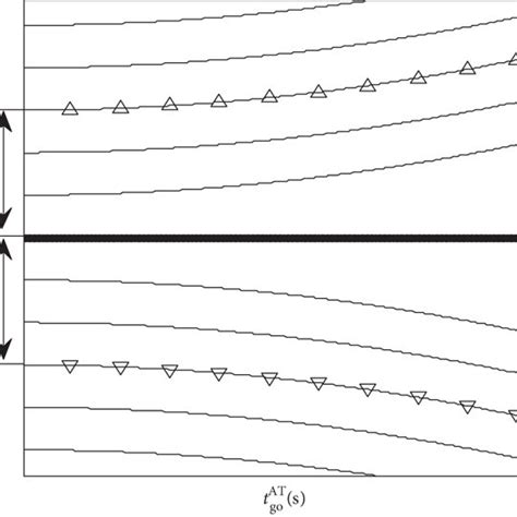 Time Evolutions Of Trajectories Download Scientific Diagram