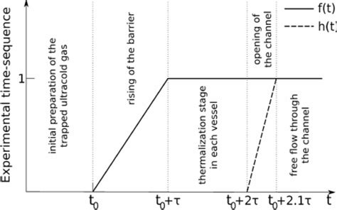Sketch Of The Experimental Time Sequence Solid And Dashed Lines Download Scientific Diagram