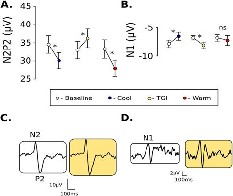 Effect Of The Condition Modalities Cool Warm Tgi On Cortical