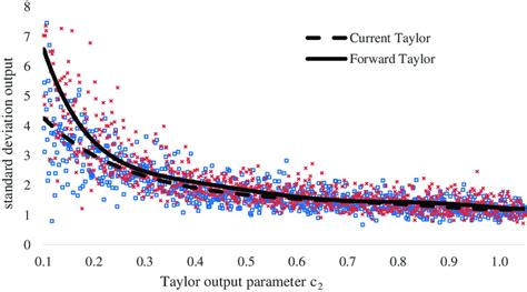 Standard Deviation Output And C 2 Note I C 2 Varies Between 005