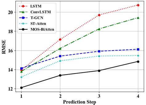 Multi Output Prediction Ability A The Rmse Errors On Bj Taxi B