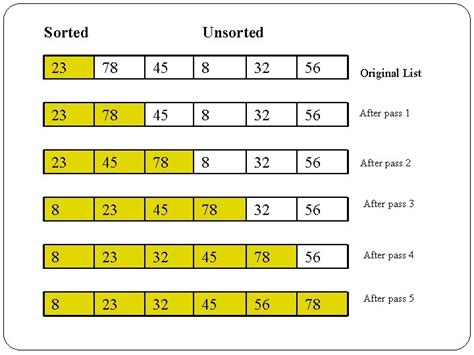 Review Selection Sort Algorithm Time Complexity Best Case