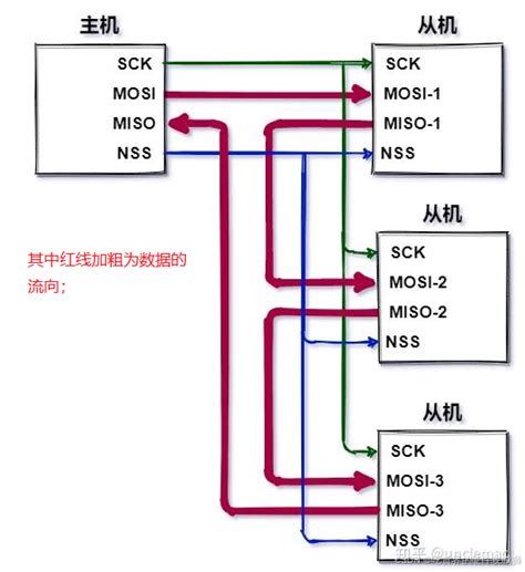 【stm32 学习笔记】spi通信协议nss Sck Mosi Csdn博客