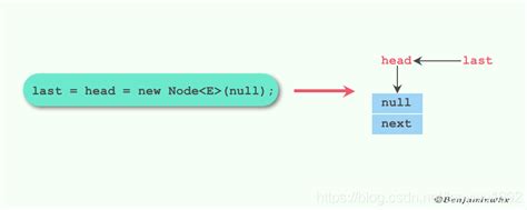 Linkedblockingqueue Csdn博客