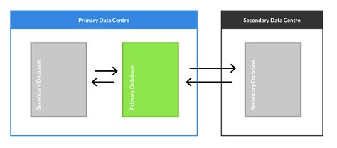 Mysql Replication For Redundancy The Atech Media Blog Krystal Blog