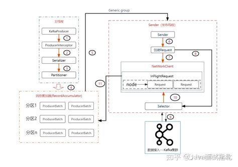 Kafka晋级之路（1）：再有人问你kafka生产者客户端，就把这篇文章发给他。 知乎
