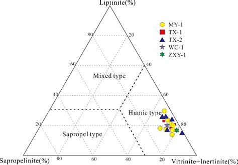 Ternary Diagram Of The Shale Maceral Composition In The Shanxi Formation Download Scientific