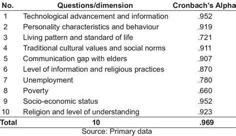 Validity And Reliability Of The Questionnaire Download Scientific Diagram