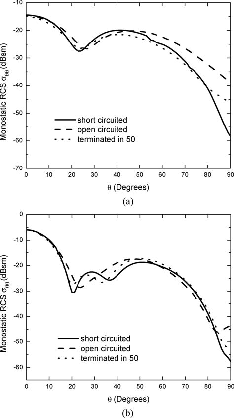 Monostatic Rcs Of Antenna Arrays With Different Terminations A X Y Download Scientific