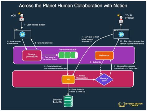 How Notion Lets Two Humans From Across The Planet Update The Same