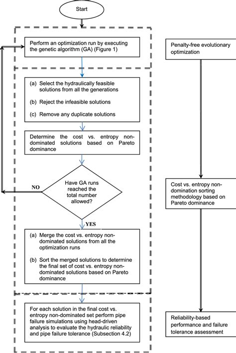Optimization And Performance Evaluation Procedure Download Scientific