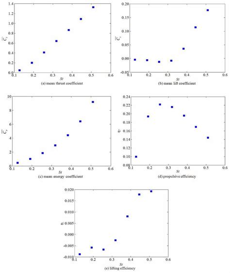 The Aerodynamic Performance Of Variable Camber Airfoil With Different St Download Scientific