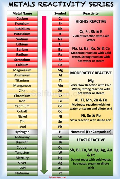Reactivity Series Reactivity Of Metals Chart Features Uses