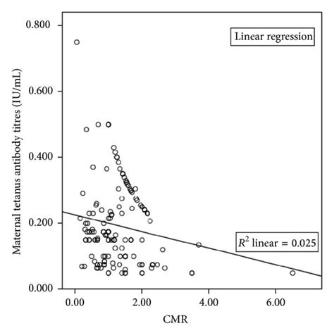 Pearson Correlation Between Maternal Anti Tetanus Antibody Titres And