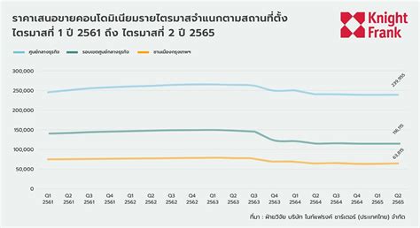 นักพัฒนาโครงการยังคงเปิดคอนโดทำเลชานเมือง บุกตลาดคอนโดเกรด C ในระดับต่ำ