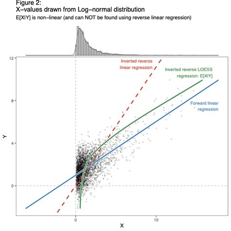 Faq Effect Of Switching Response And Explanatory Variable In Simple Linear Regression Cross