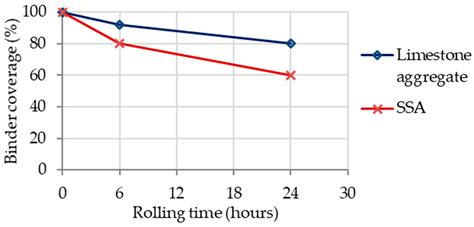 Applied Sciences Free Full Text Performance Evaluation Of Steel Slag Asphalt Mixtures For