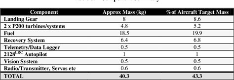 Table 3 From Design Of A Scaled Rpv For Investigation Of Gust Response Of Joined Wing