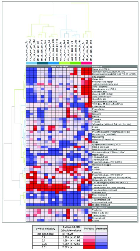 Hierarchical Clustering Analysis Hca Of Plasma Metabolic Profiles Of