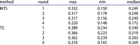 Maximum Minimum And Median Values Of Euclid Distance In Embedding Download Scientific Diagram