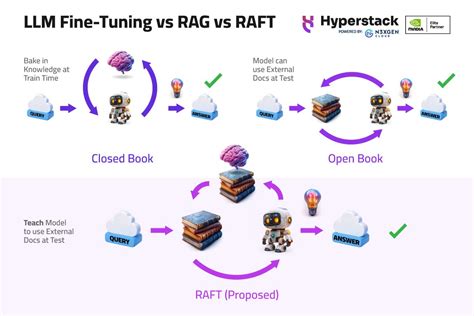 hyperstack on linkedin llms largelanguagemodel hyperstack ai raft