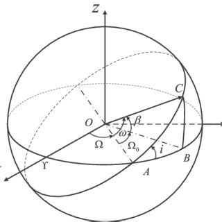 The Geometrical Relationship Of Orbit Elements Download Scientific Diagram
