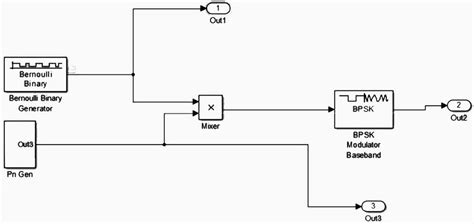 Synchronization In Dsss System In International Review Of Applied Sciences And Engineering