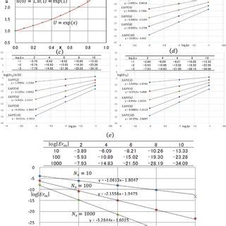 Logarithmic Representations Of The Calculation Error Regarding D Download Scientific Diagram