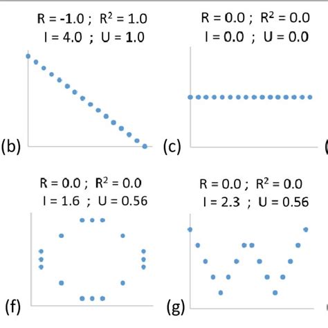 Comparison Of Person Correlation Coefficient With Mutual Information