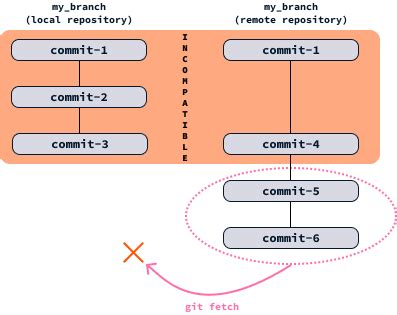 Git pull force Cómo sobrescribir una rama local con una remota DataCamp