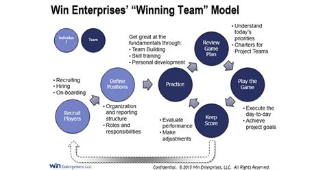 Elements Of An Effective Performance Management System Win Enterprises Llc