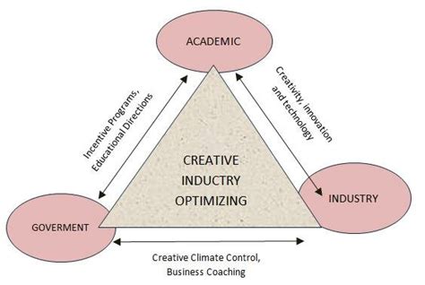 Creative Industry Optimization Model Download Scientific Diagram