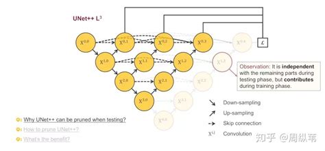 U Net原作者博客总结笔记u Net Resnet —长短跳转连接的重要性 Csdn博客