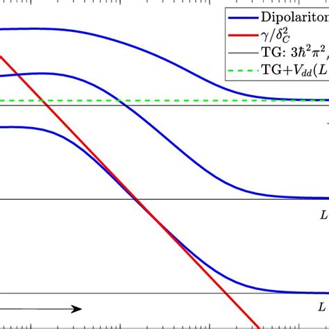 numerical calculation for the interaction energy in a quasi 1d system