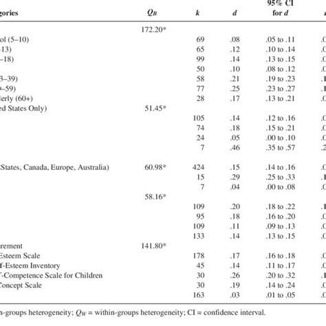 Pdf Self Esteem And Socioeconomic Status A Meta Analytic Review