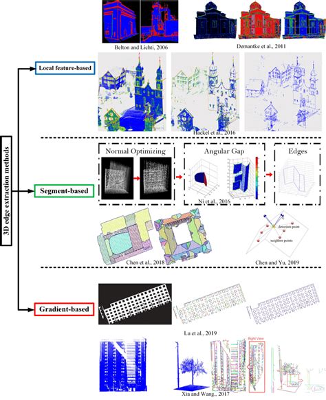 Overview Of 3d Edge Extraction Methods Download Scientific Diagram