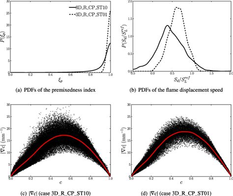 Pdfs Of The Premixedness Index A Pdfs Of The Flame Displacement Download Scientific Diagram