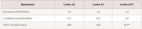 Arm Cortex A53处理器详细介绍 微波eda网