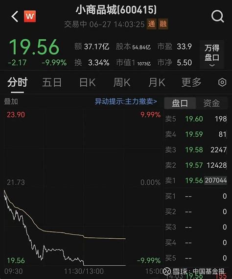 立马跌停！10倍大牛股，董事长辞职 【导读】 小商品城 董事长王栋辞职 中国基金报记者 卢鸰 继今年5月三位董事、高管辞职之后， 小商品城
